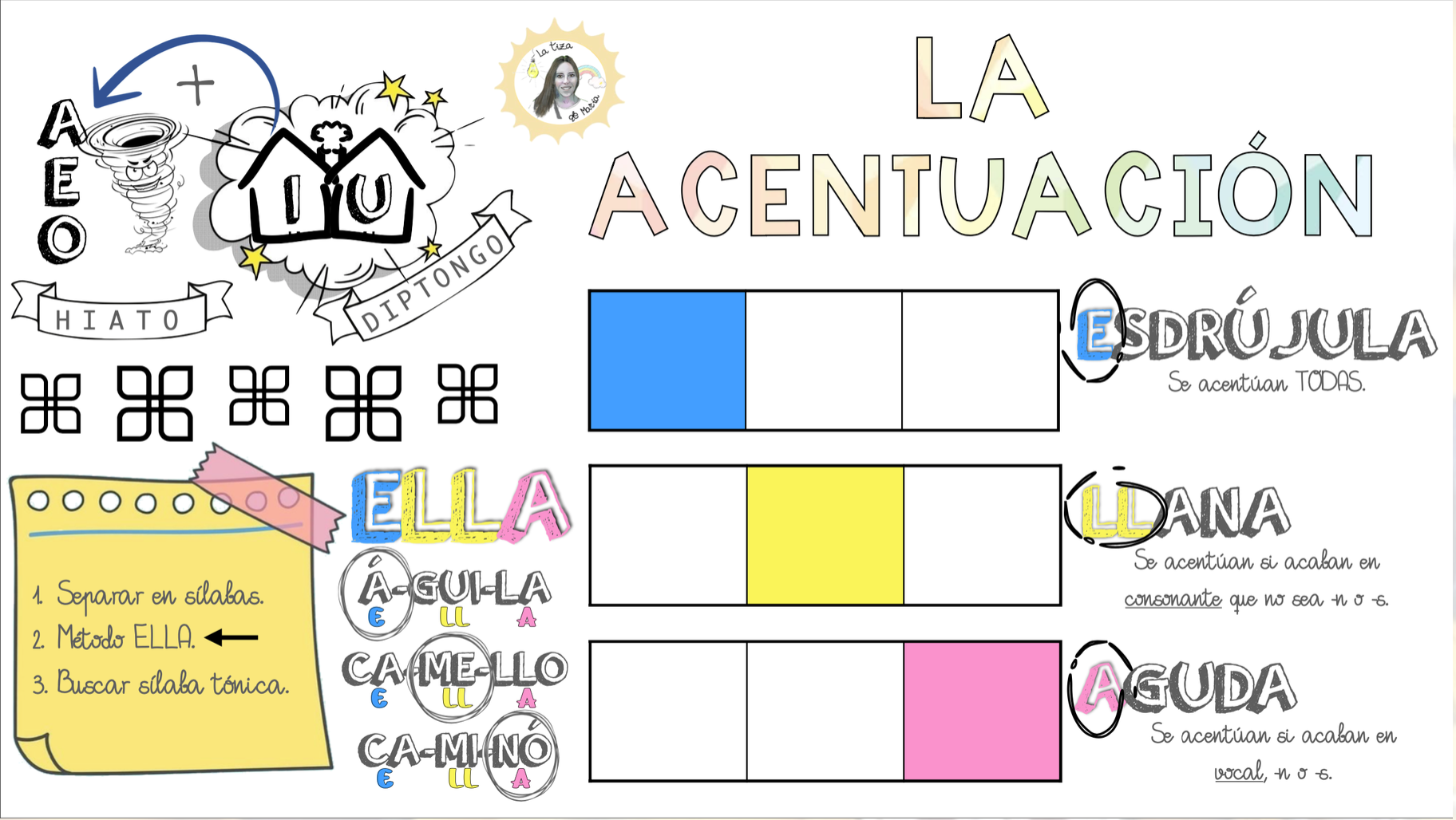 Infografía para el aprendizaje de la acentuación - Actiludis